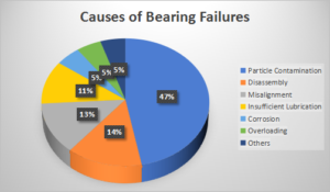 Common Causes of Bearing Failure – Feiken Bearing